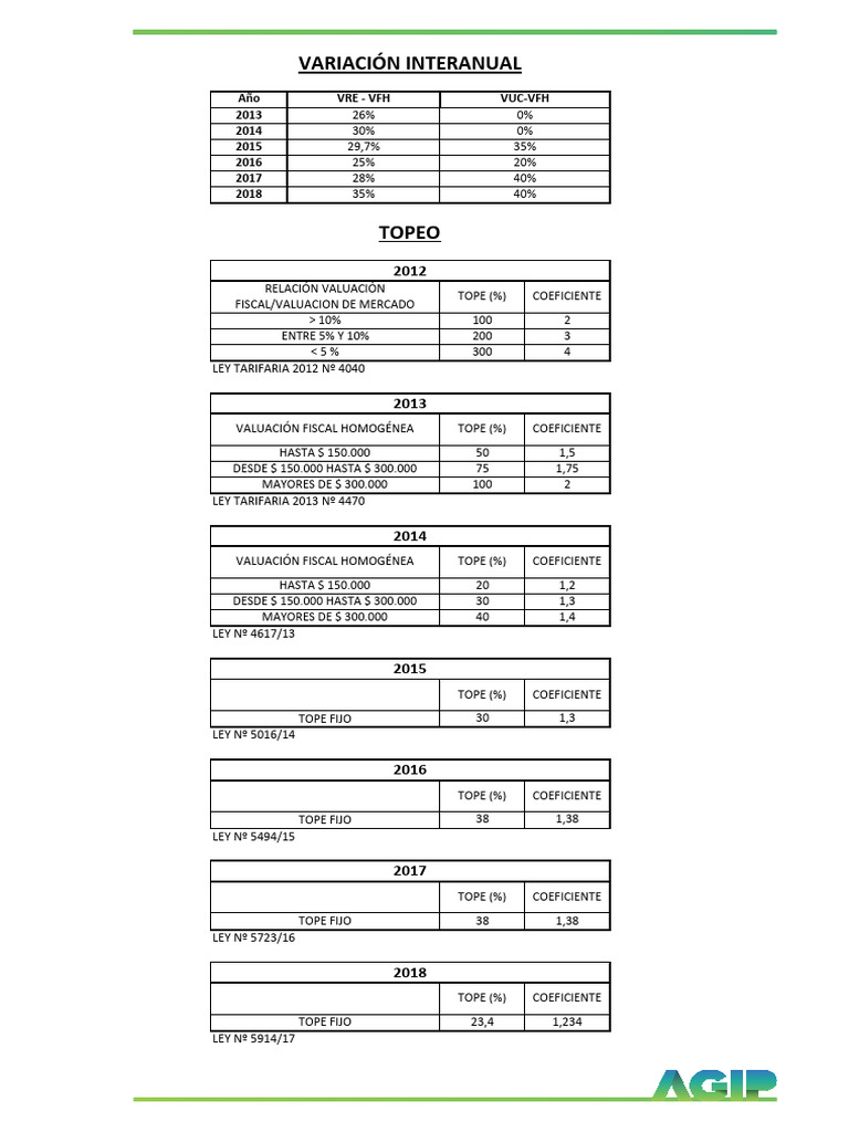 Variación Interanual VUC-VFH - VRE-VFH y Topeo | PDF