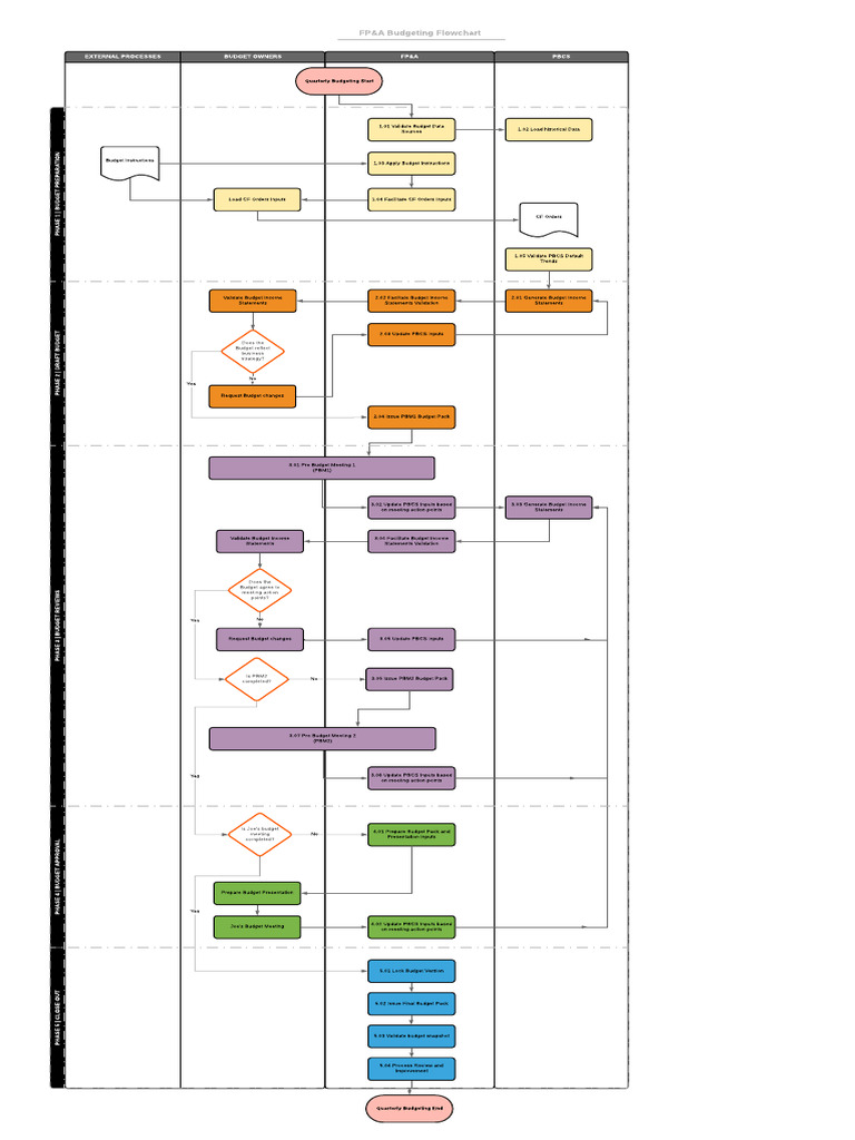 FP&A Budgeting Process Flowchart | PDF | Budget | Computing