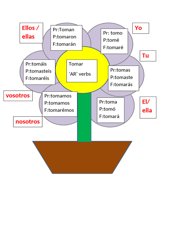 Spanish AR Verb Display | PDF