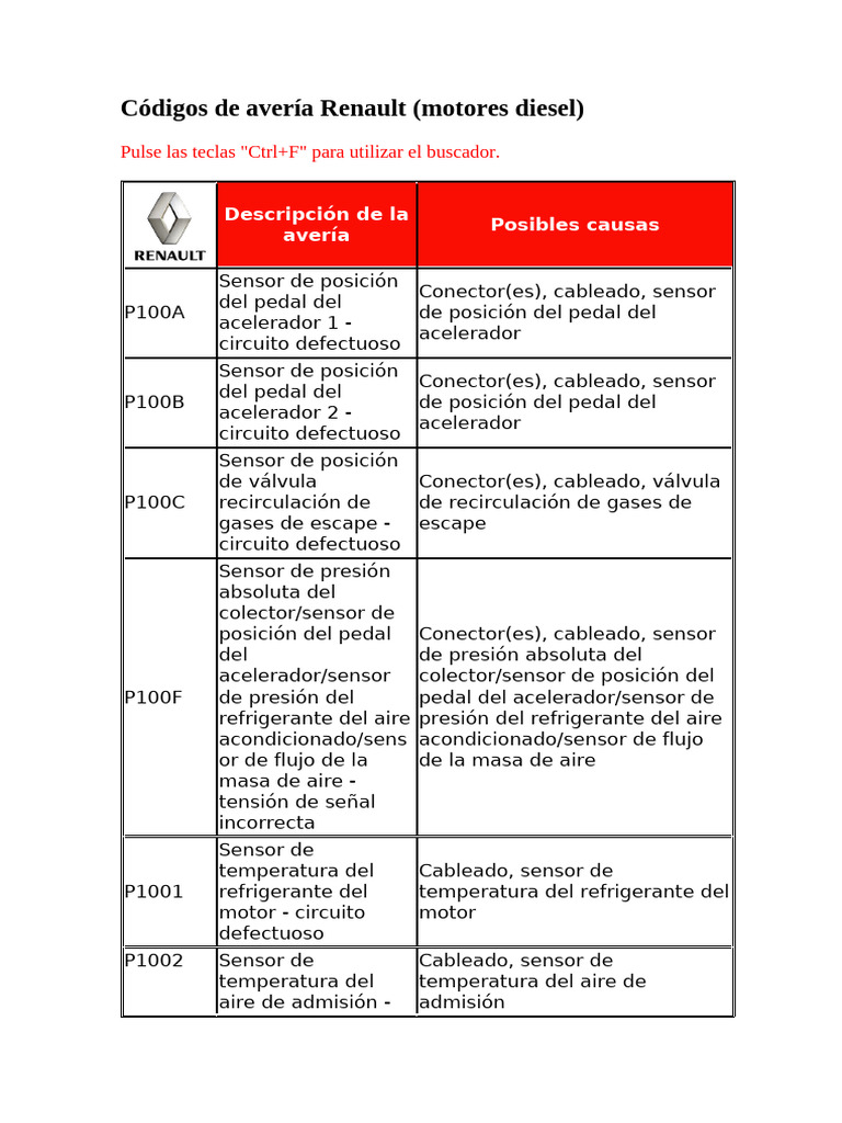 Códigos de avería Diesel Renault | PDF | Acelerador | Inyección de ...