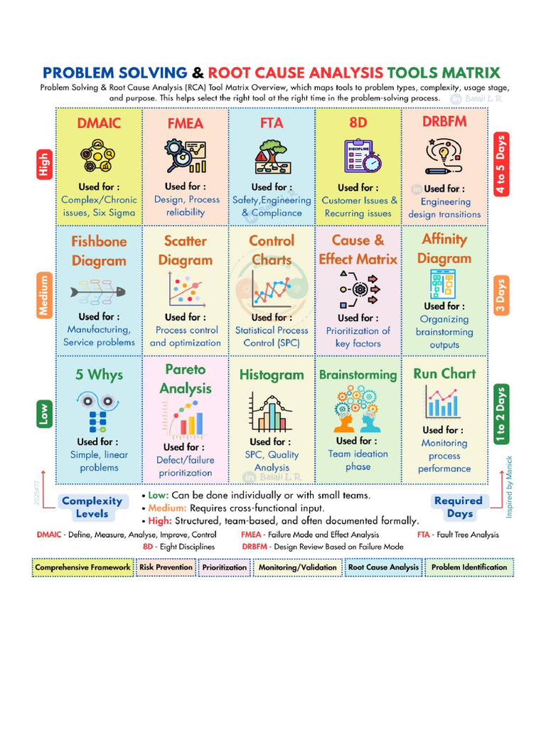 ProblemSolving RootCauseAnalysisCharts | PDF