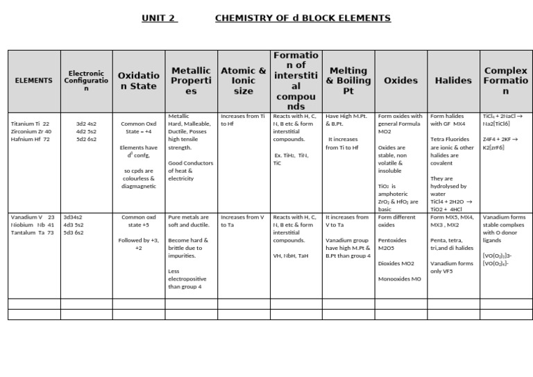 D Block Elements | PDF | Titanium | Zirconium