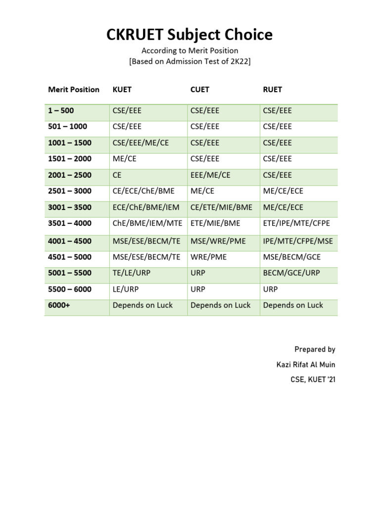 CKRUET Admission Test Subject Choices | PDF
