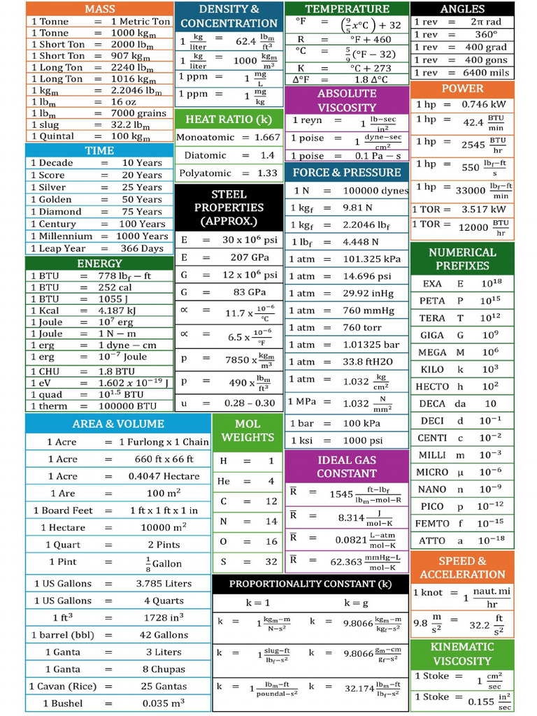 Constants and Conversions | PDF
