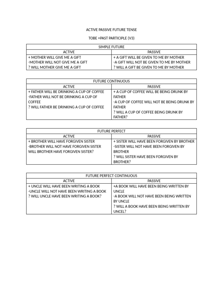 Future Tense: Active vs. Passive Forms | PDF