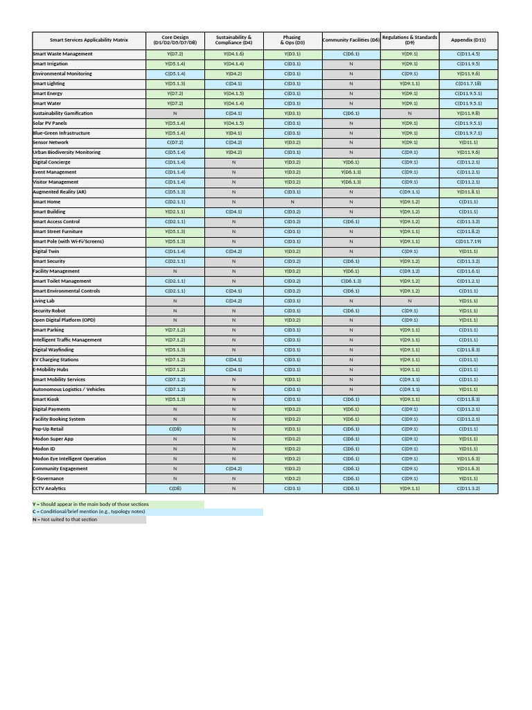 Smart Services Applicability Matrix | PDF