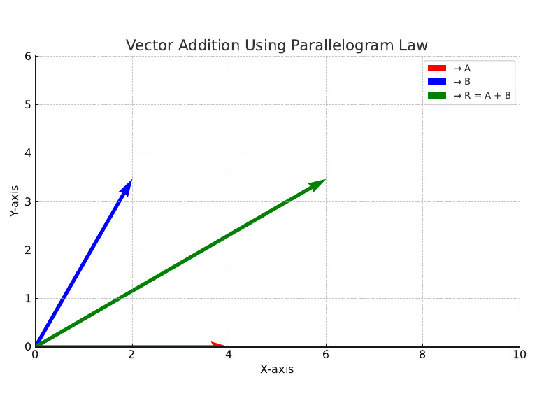 Vector Addition with Parallelogram Law | PDF