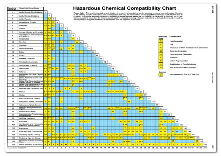 Compatibility Chart 3 | PDF