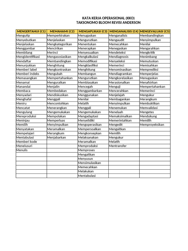 Kko Taksonomi Bloom | PDF