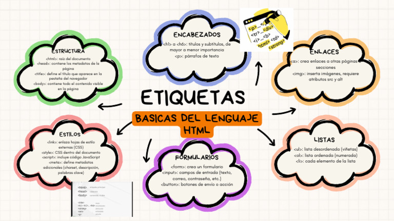 Mapa de Nubes Etiquetas Basicas Del Lenguaje HTML | PDF
