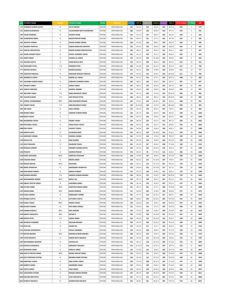 15 April 2025 FST 58 For Prayagraj | PDF