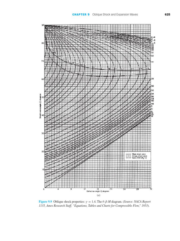 Oblique Shock and Expansion Waves Explained | PDF