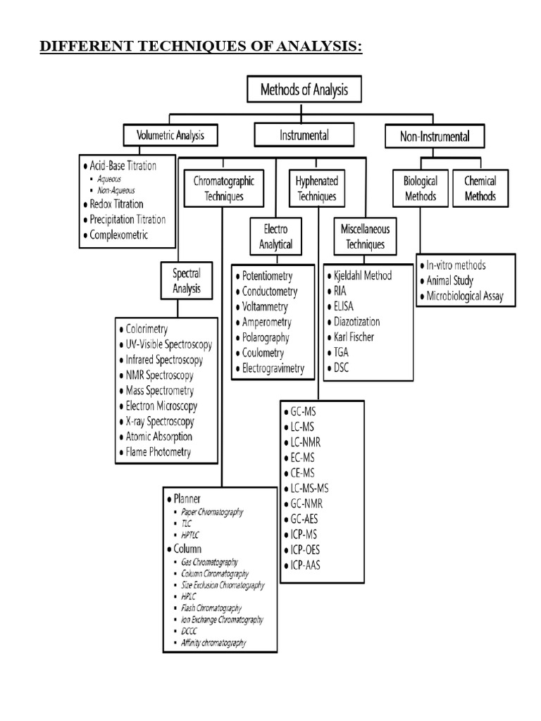 Analytical Techniques in Pharmaceuticals | PDF | Chemistry | Titration
