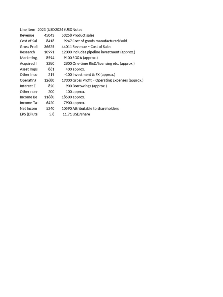 Eli Lilly Income Statement 2023 2024 | PDF