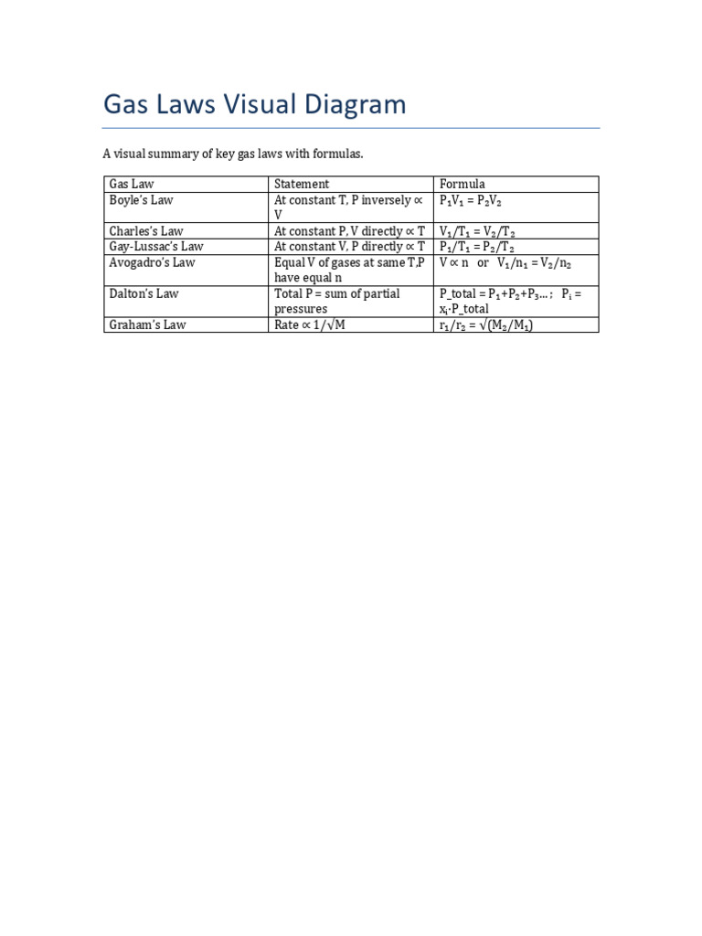 Gas Laws Visual Diagram | PDF