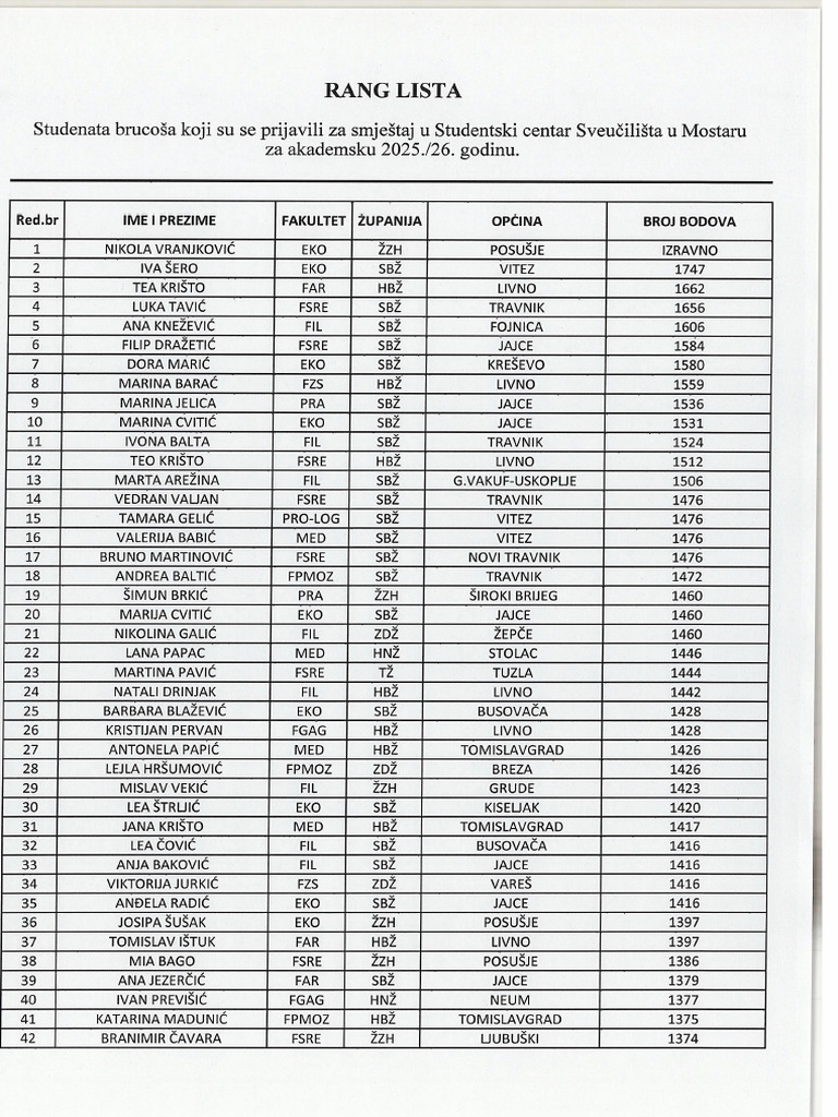 Rang Lista Studenata Brucosa Koji Su Se Prijavili Za Smjestaj U ...