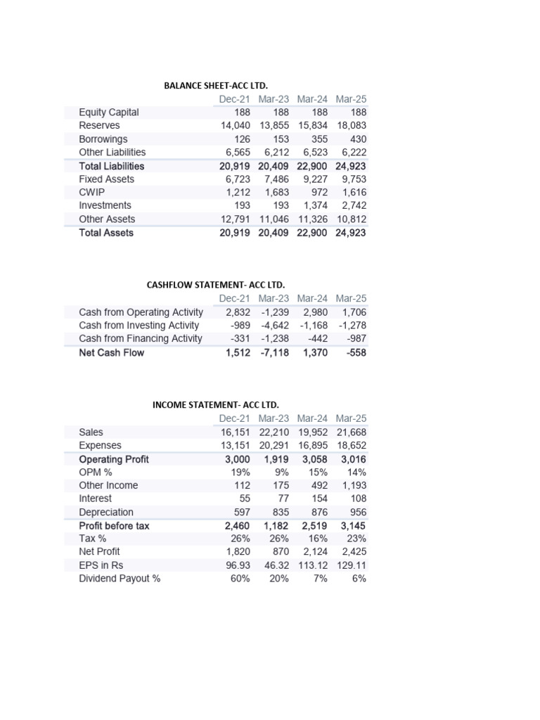 Balance Sheet-Acc LTD.: Dec-21 Mar-23 Mar-24 Mar-25 | PDF