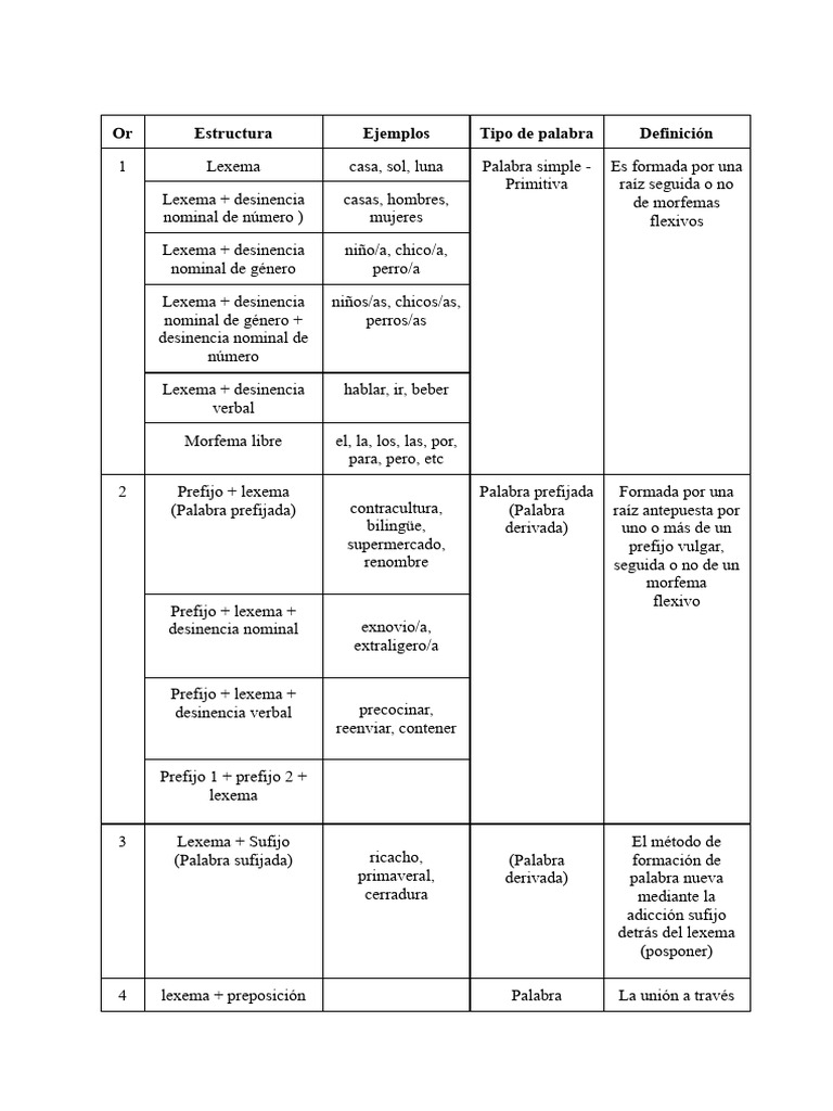 Tipos y Estructura de Palabras en Español | PDF | Palabra | Morfología ...