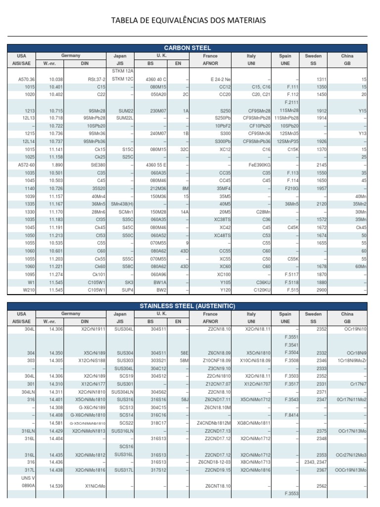 Tabela de Equivalencias de Materiais | PDF | Metales de transición | Hierro