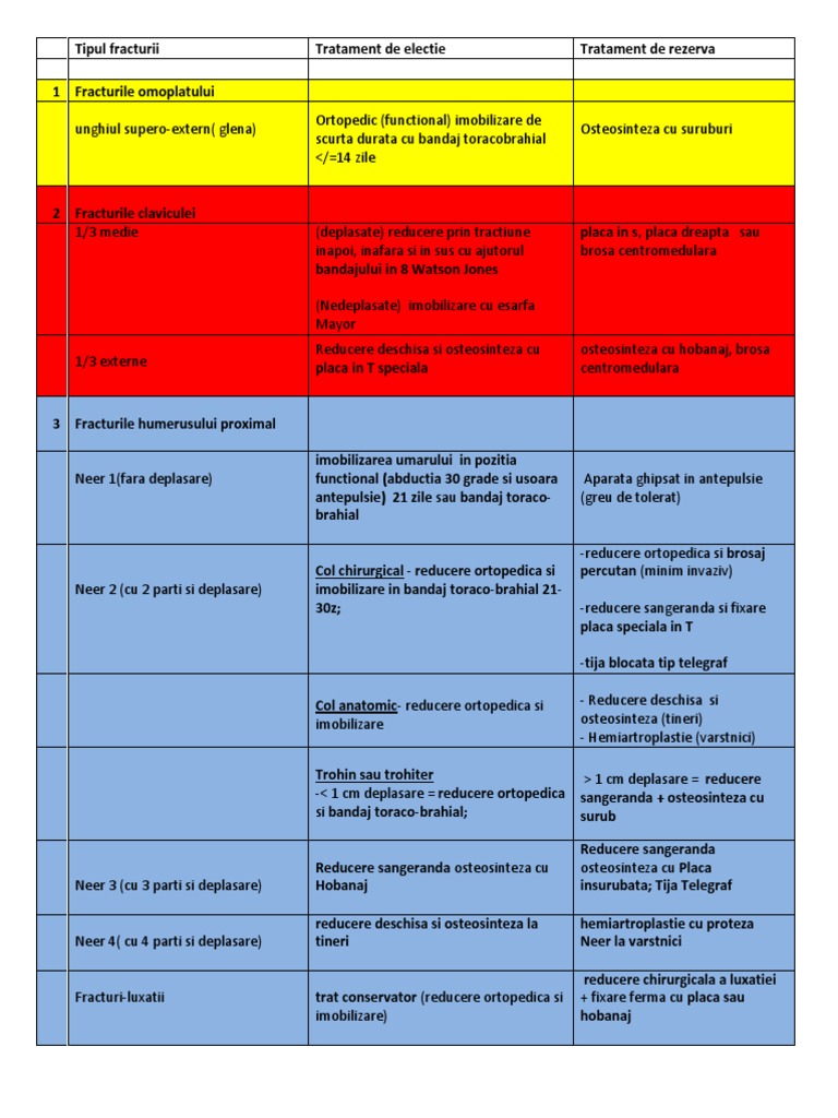 Conspect Fracturi Tratament1 | PDF