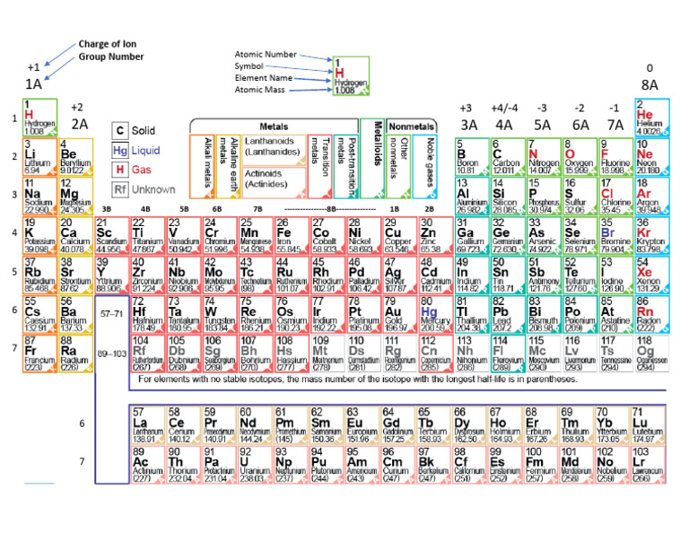 Ion Charges and Group Numbers Guide | PDF
