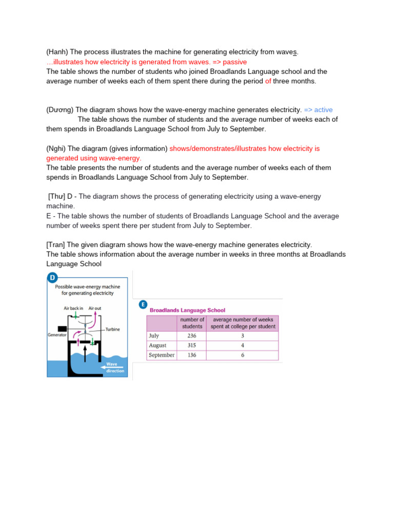 Wave-Energy Electricity Generation Process | PDF
