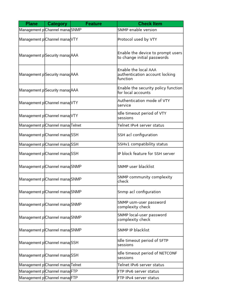 Mandatory Baseline Check Items For Security Configuration Deployment of Routers | PDF | File ...