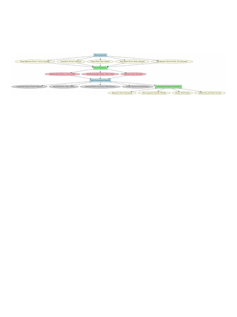 Temple Waste Management Flowchart | PDF