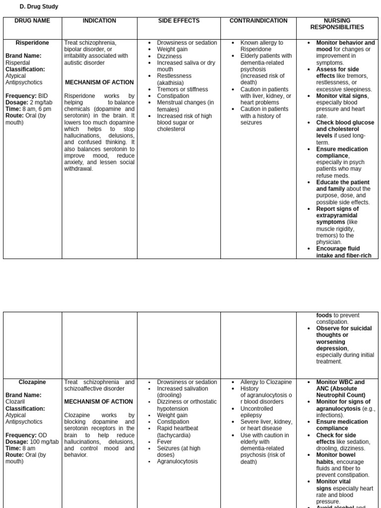 Drug Study in Template | PDF | Clozapine | Risperidone