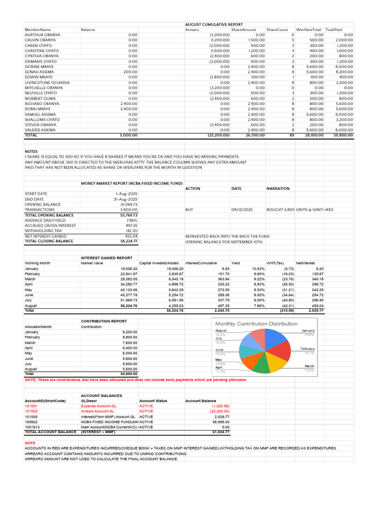 August Cumulative Report - Detailed | PDF | Payments | Economies