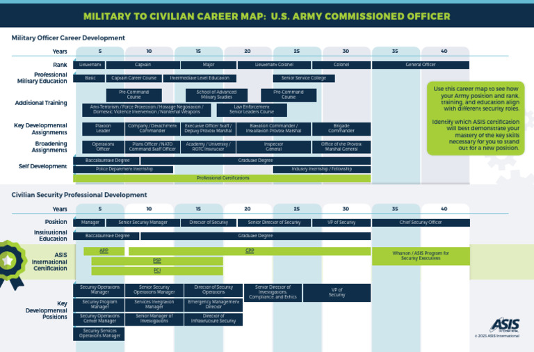 Asis23 Military To Civilian Career Com Officer | PDF | Commander ...