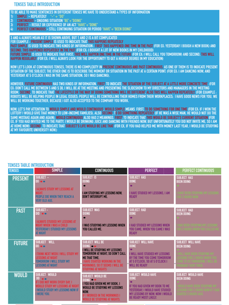 Tense Forms in English | PDF