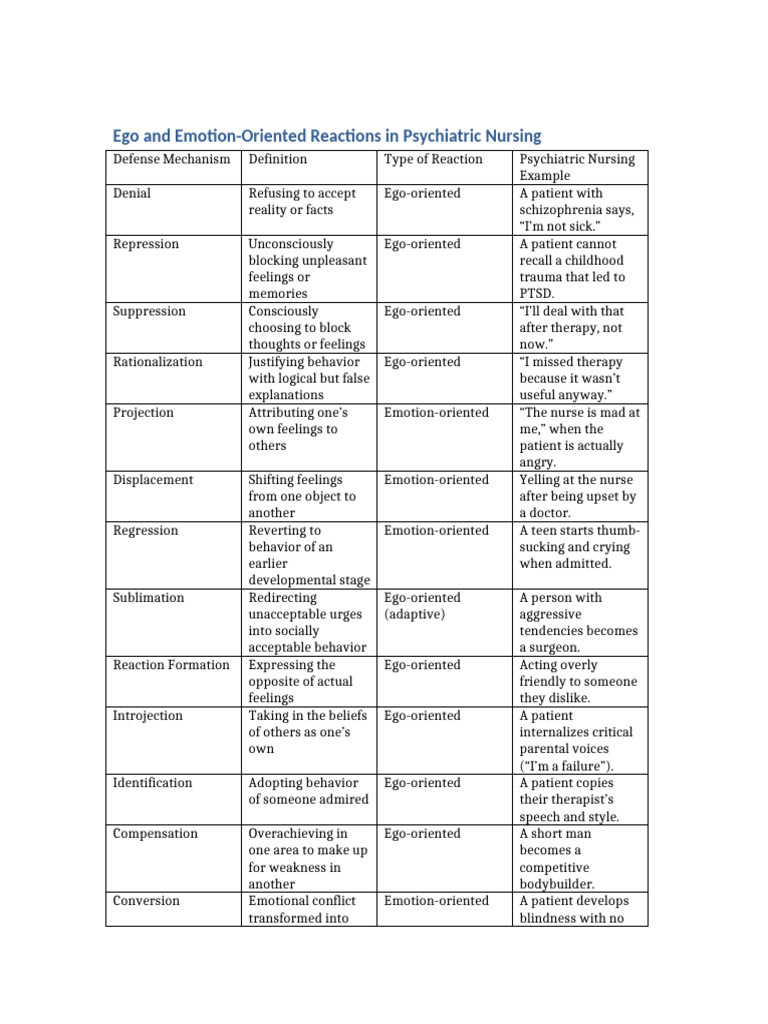 Ego Emotion Reactions Psychiatric Nursing | PDF | Abnormal Psychology ...