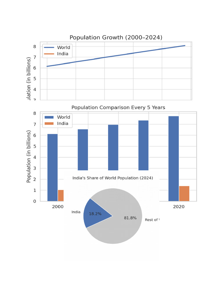 India World Population Poster | PDF