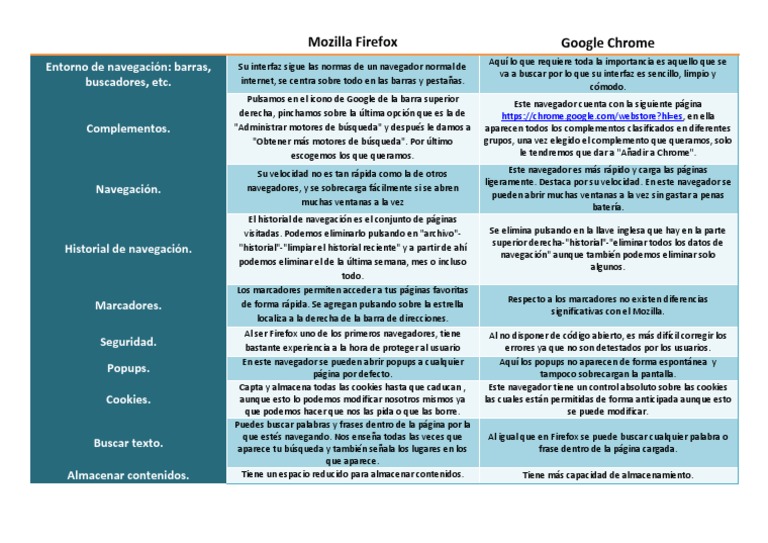 Diferencias Entre Firefox y Chrome | PDF | Google Chrome | Firefox