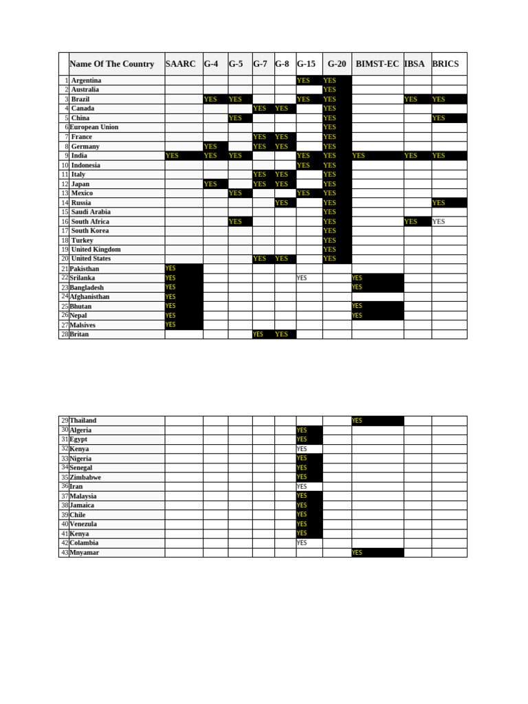 List of Countries in Global Groups | PDF