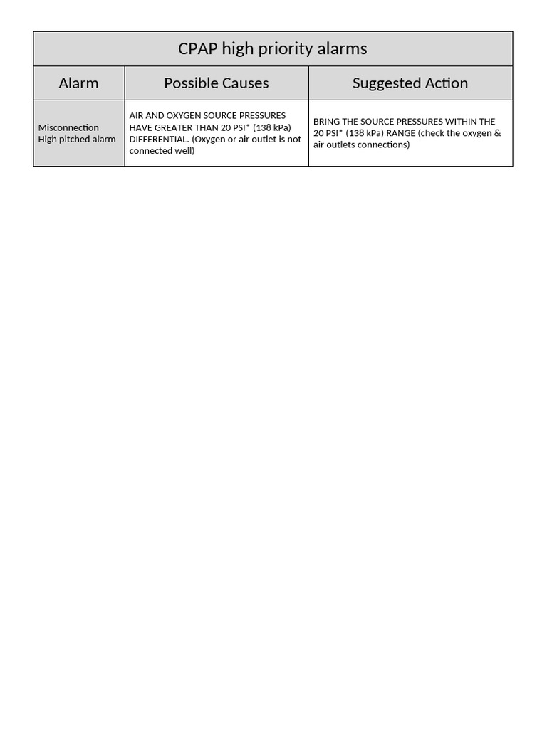 CPAP High Priority Alarm Guide | PDF