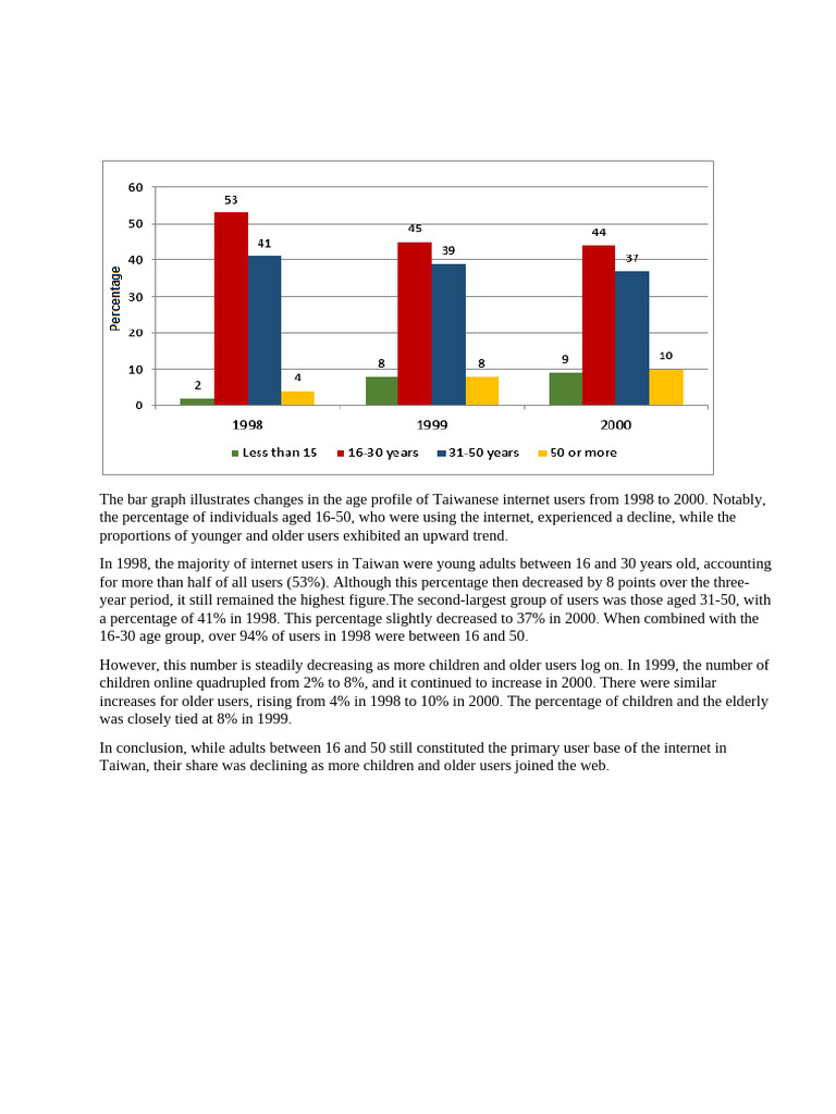 The Bar Graph Gives Information About Changes in The Age Profile of ...