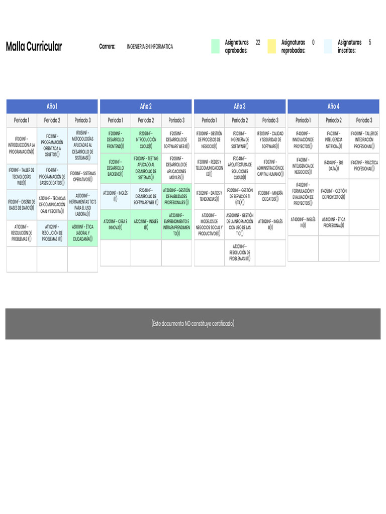 Malla Curricular Ingeniería Informática | PDF | Tecnología de ...