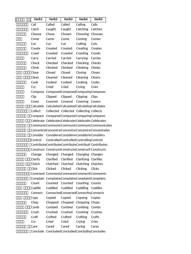 C Verbs List | PDF