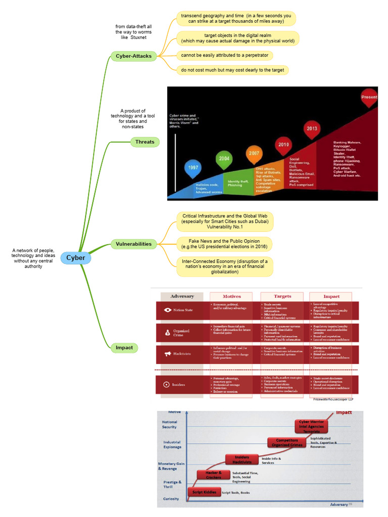 Cyber | PDF