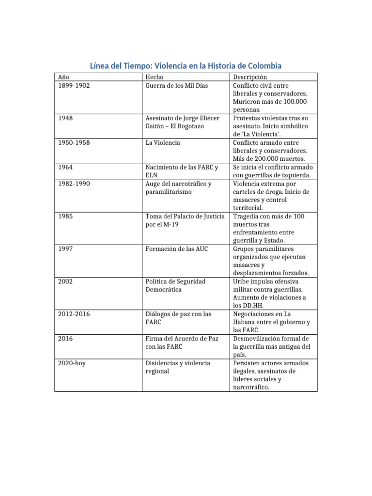 Historia de la Violencia en Colombia | PDF | Violencia | Colombia