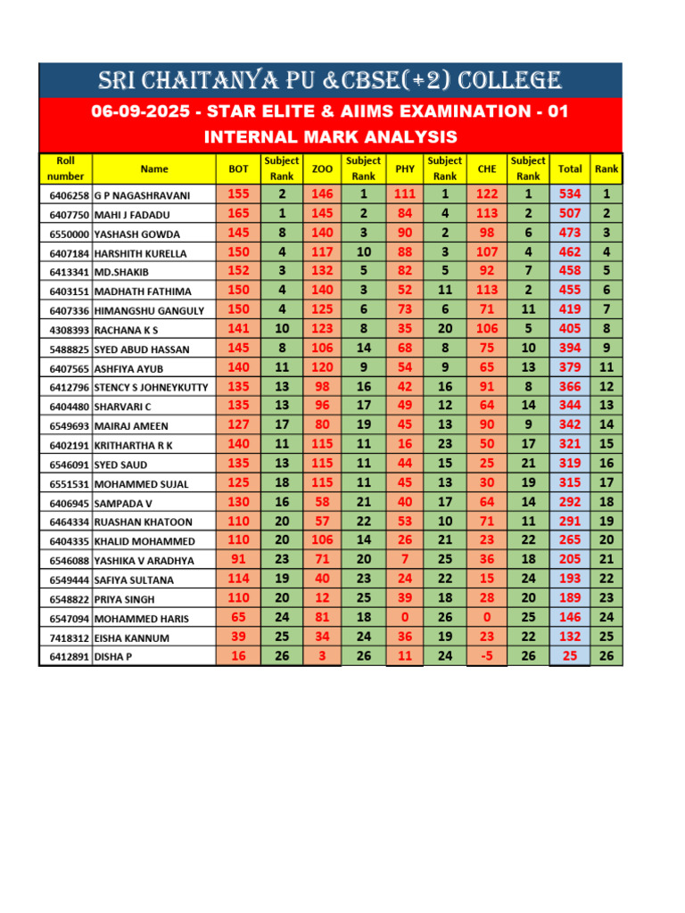 Internal Marks Analysis for Students | PDF