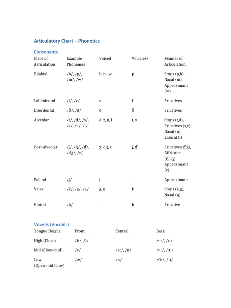 Phonetic Articulatory Chart Guide | PDF | Phonetics | Linguistics