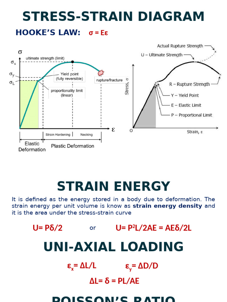 3 Stress Strain Diagram | PDF | Deformation (Engineering) | Young's Modulus