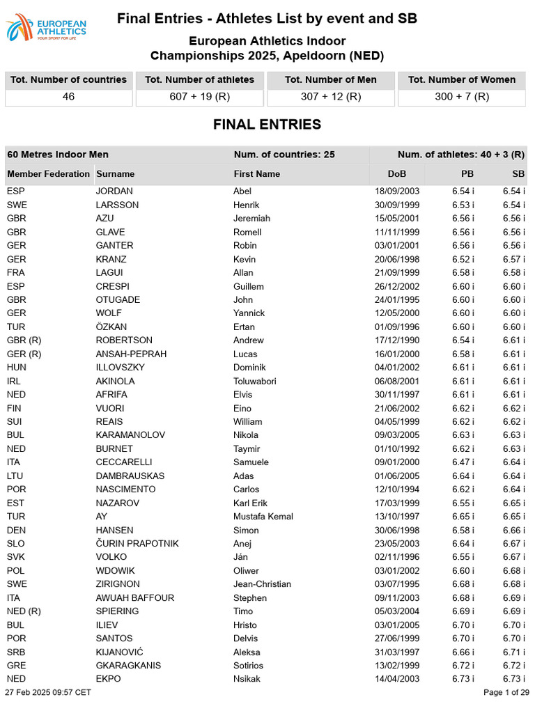 EICH 2025 - Final Entries Athletes List by Event and SB v2 | PDF ...