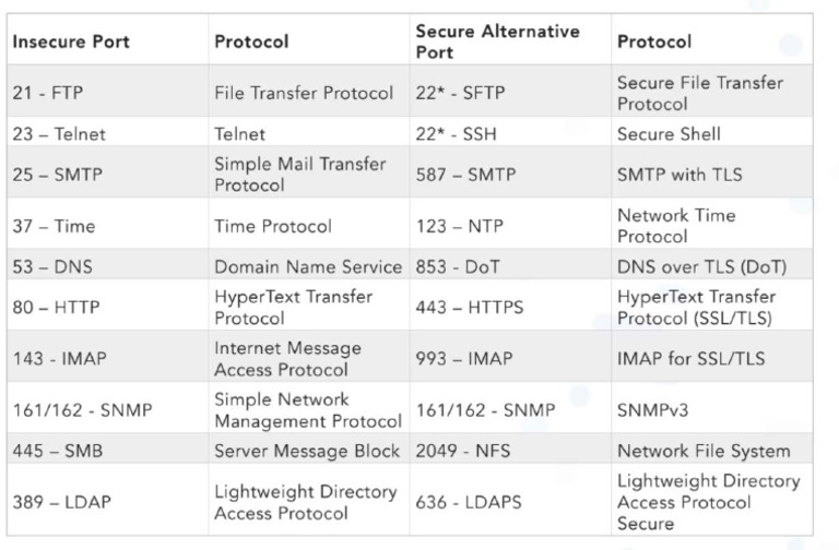 Network Ports and Protocols Sheet | PDF