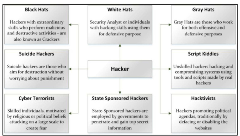Types of Hackers | PDF