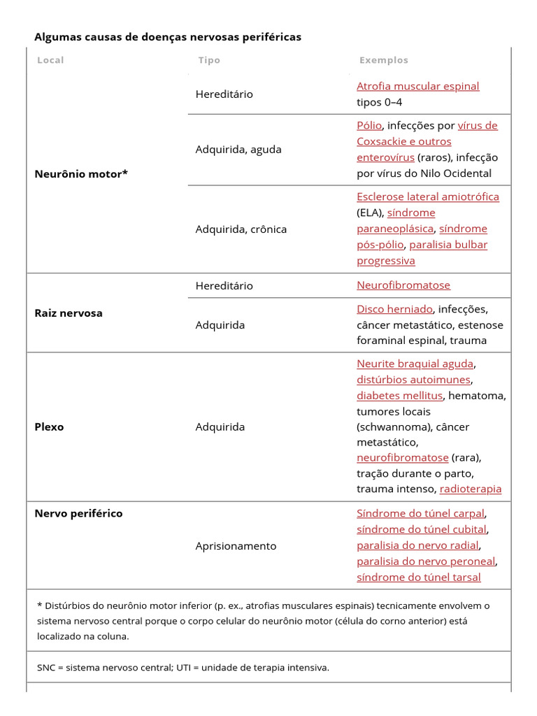 Causas de Doenças Nervosas Periféricas | PDF | Nervo | Neurônio motor