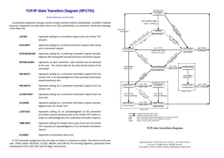 TCPIP State Transition Diagram | PDF | Transmission Control Protocol ...